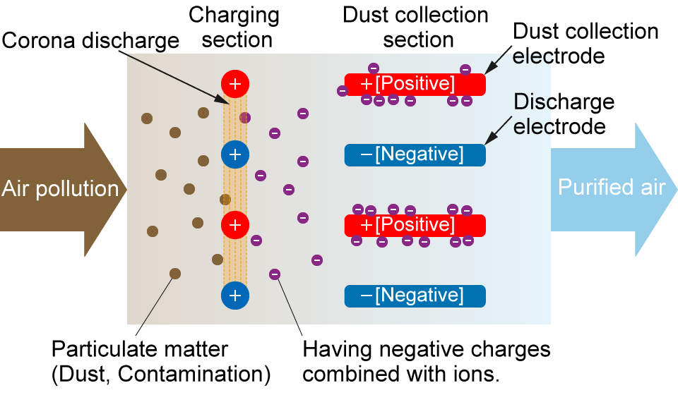 Electrostatic precipitator | Application | Matsusada Precision