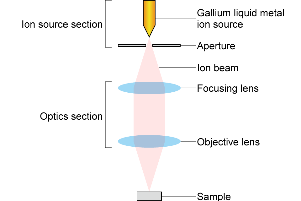 Focused Ion Beam (FIB) | Application | Matsusada Precision
