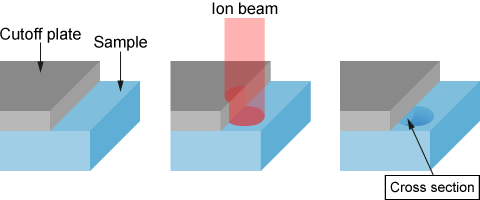 Ion Milling | Application | Matsusada Precision