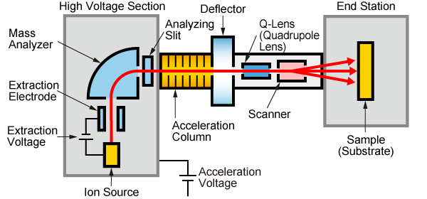 Ion Implantation | Tech | Matsusada Precision