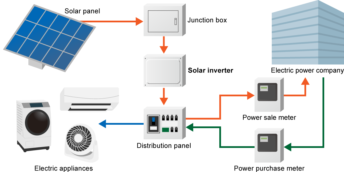 Solar Inverter (PV Inverter) | Application | Matsusada Precision
