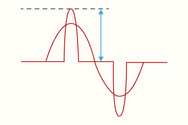 What is the Crest Factor? |Tech | Matsusada Precision