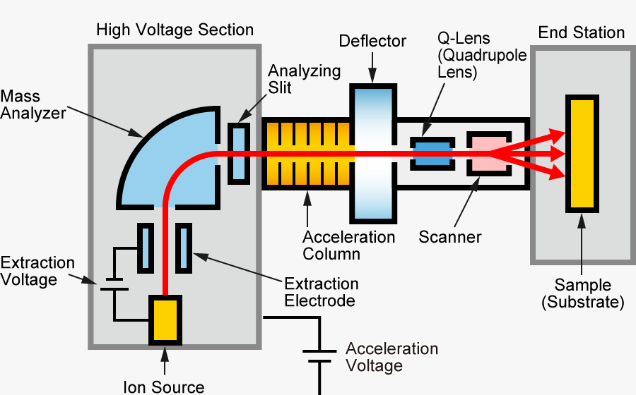 Ion Implantation | Tech | Matsusada Precision
