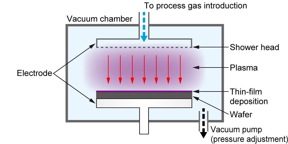 Plasma in semiconductor manufacturing | Tech | Matsusada Precision