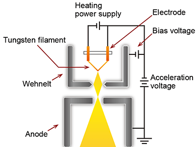 Electron Gun Sem Of