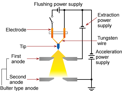 Scanning Electron Microscopy (SEM) | Tech | Matsusada Precision