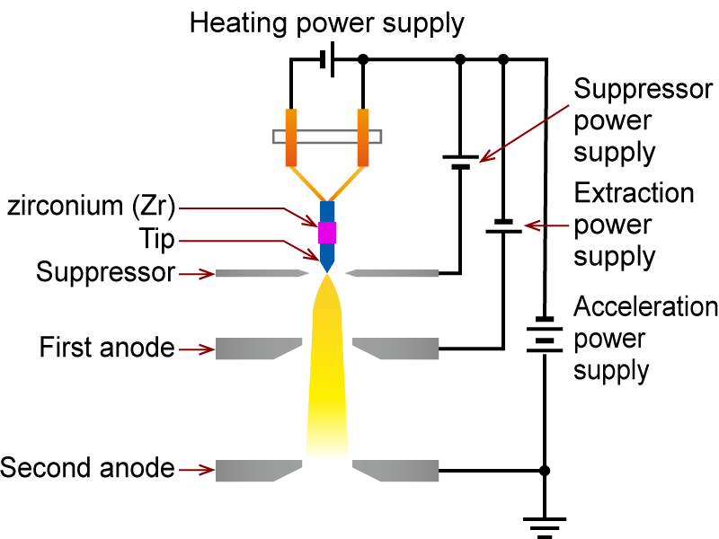 Electron Gun Sem Of