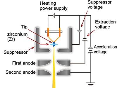 Basic knowledge of scanning electron microscopy (SEM) | Tech ...