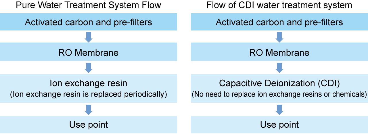 Water Treatment Technologies | Tech | Matsusada Precision