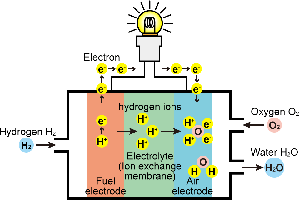 Fuel Cell Basics and Benefits | Tech | Matsusada Precision