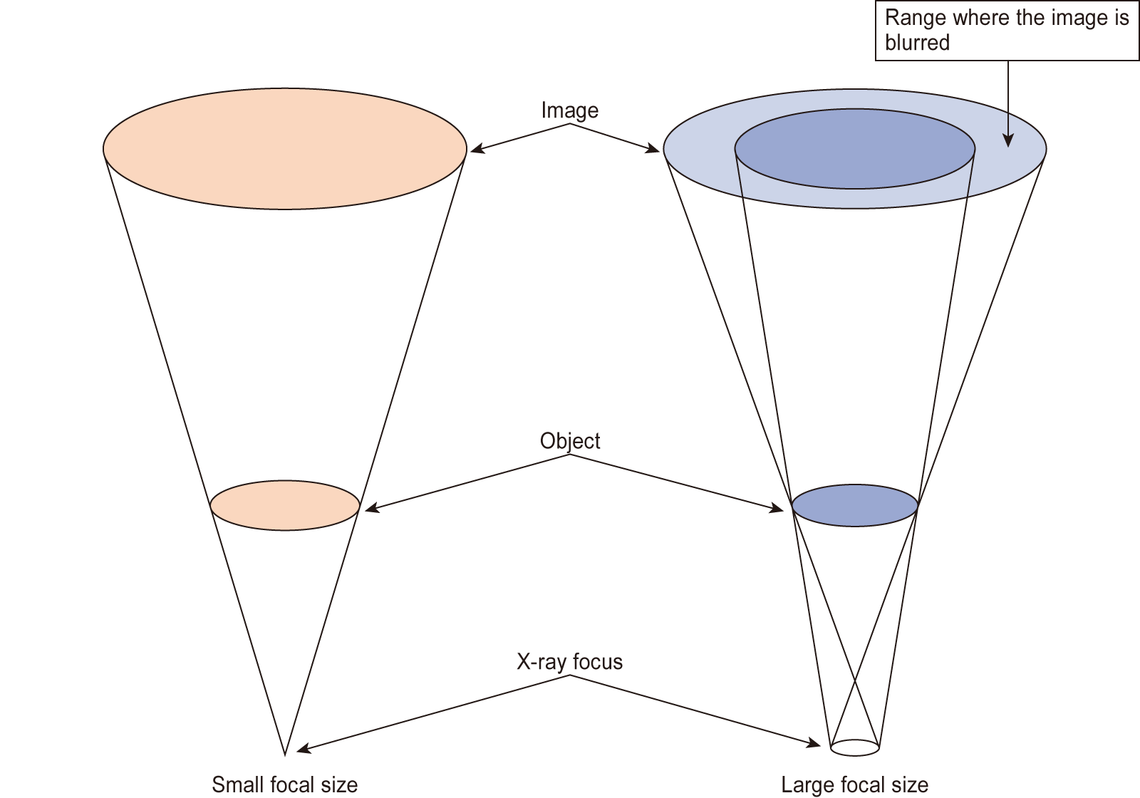 Focal Spot Size | Technical Terms in X-ray | Matsusada Precision