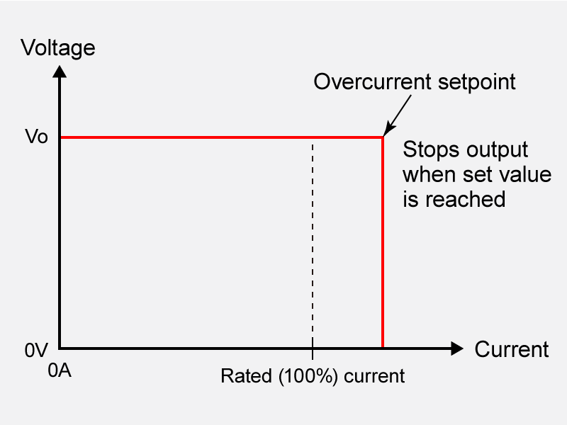 Overcurrent Protection (OCP) | Terms | Matsusada Precision